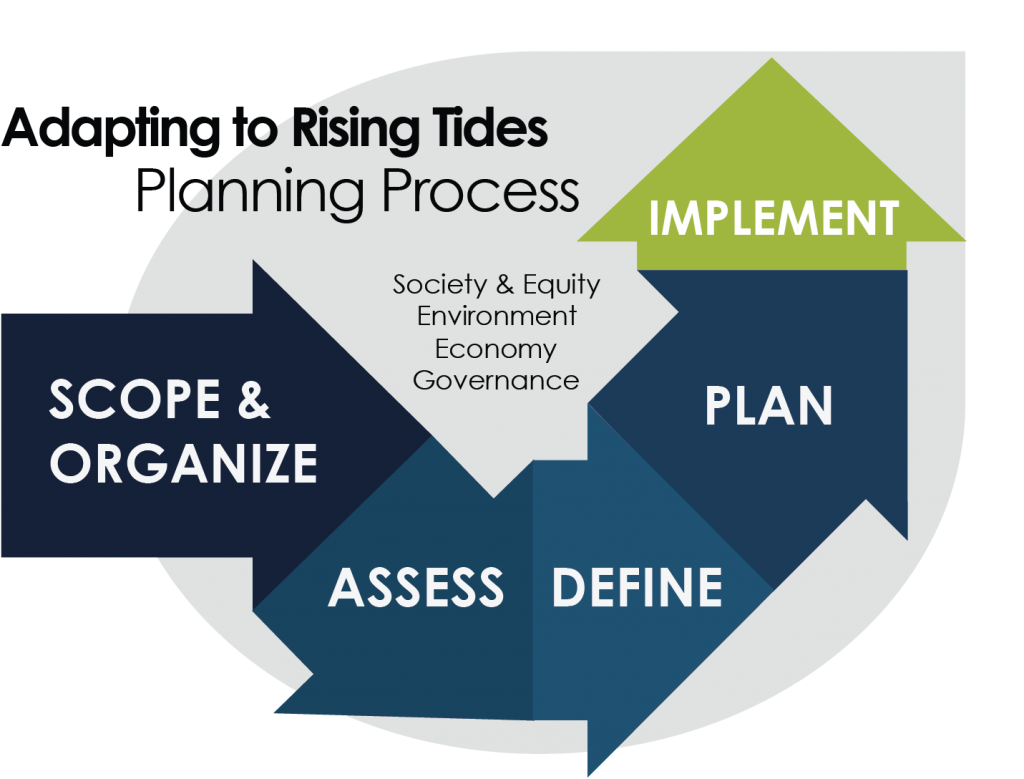 ART Planning Process Revamp 20150723 « Adapting to Rising Tides