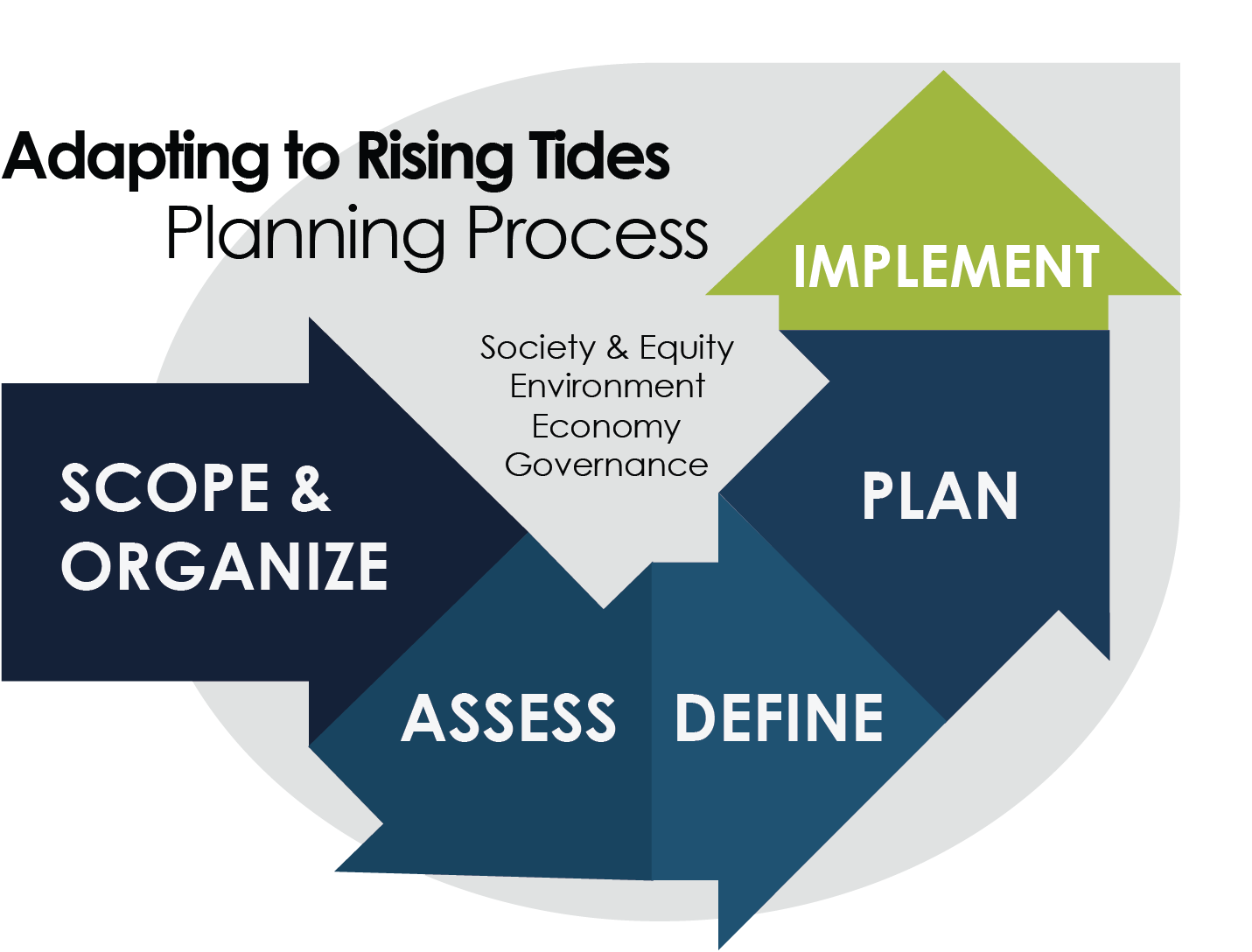 ART Approach « Adapting to Rising Tides
